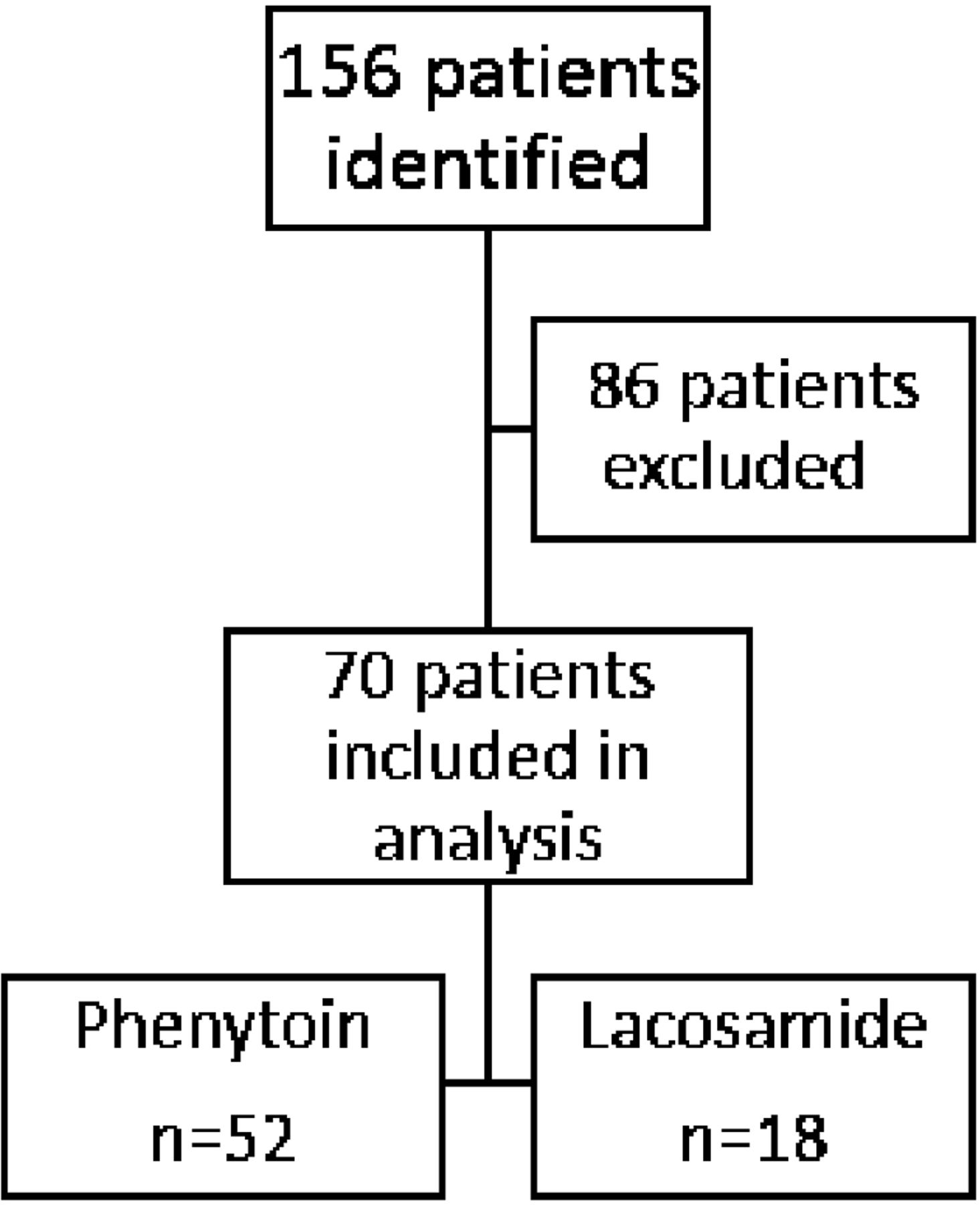 Safety and efficacy of lacosamide versus phenytoin for refractory ...