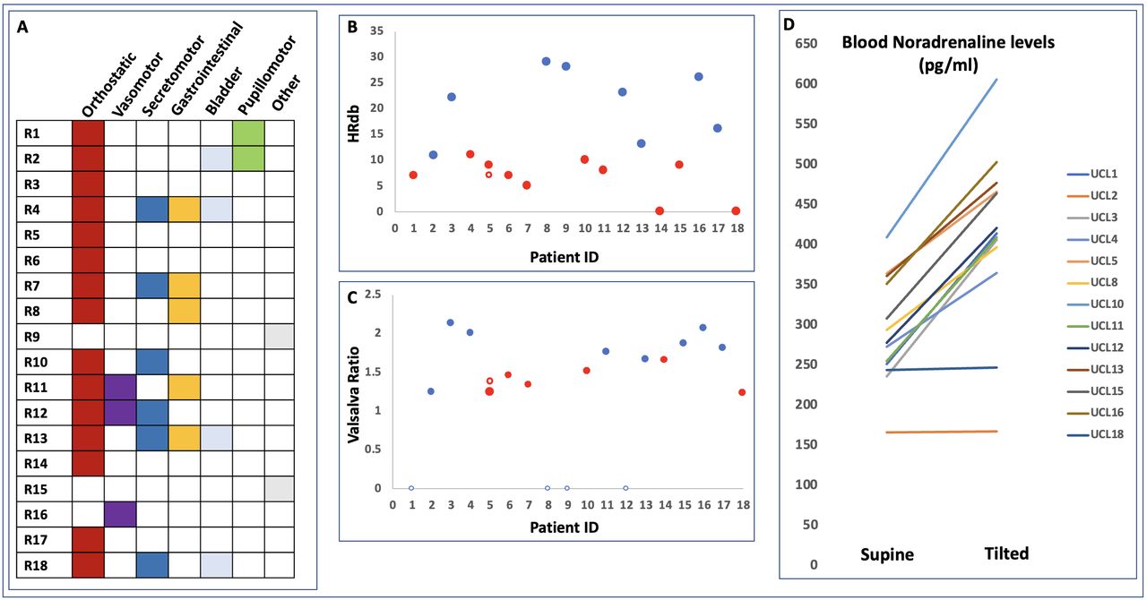 Autonomic dysfunction after moderate-to-severe traumatic brain injury ...