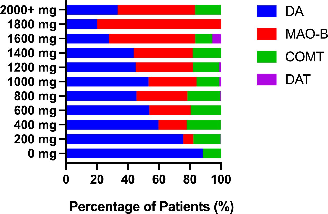 Levodopa use in Australia: an analysis of Pharmaceutical Benefits ...