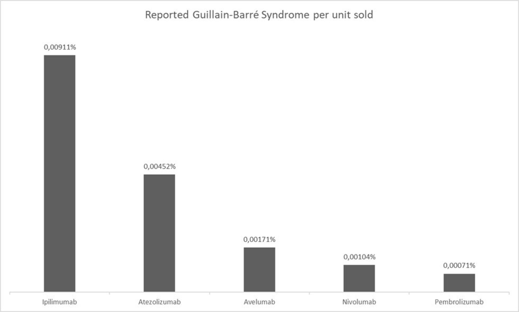 Guillain-Barré syndrome and checkpoint inhibitor therapy: insights from ...