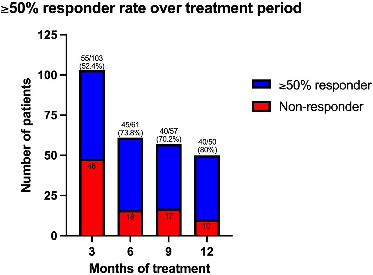 Twelve-month efficacy of CGRP monoclonal antibodies and predictive ...