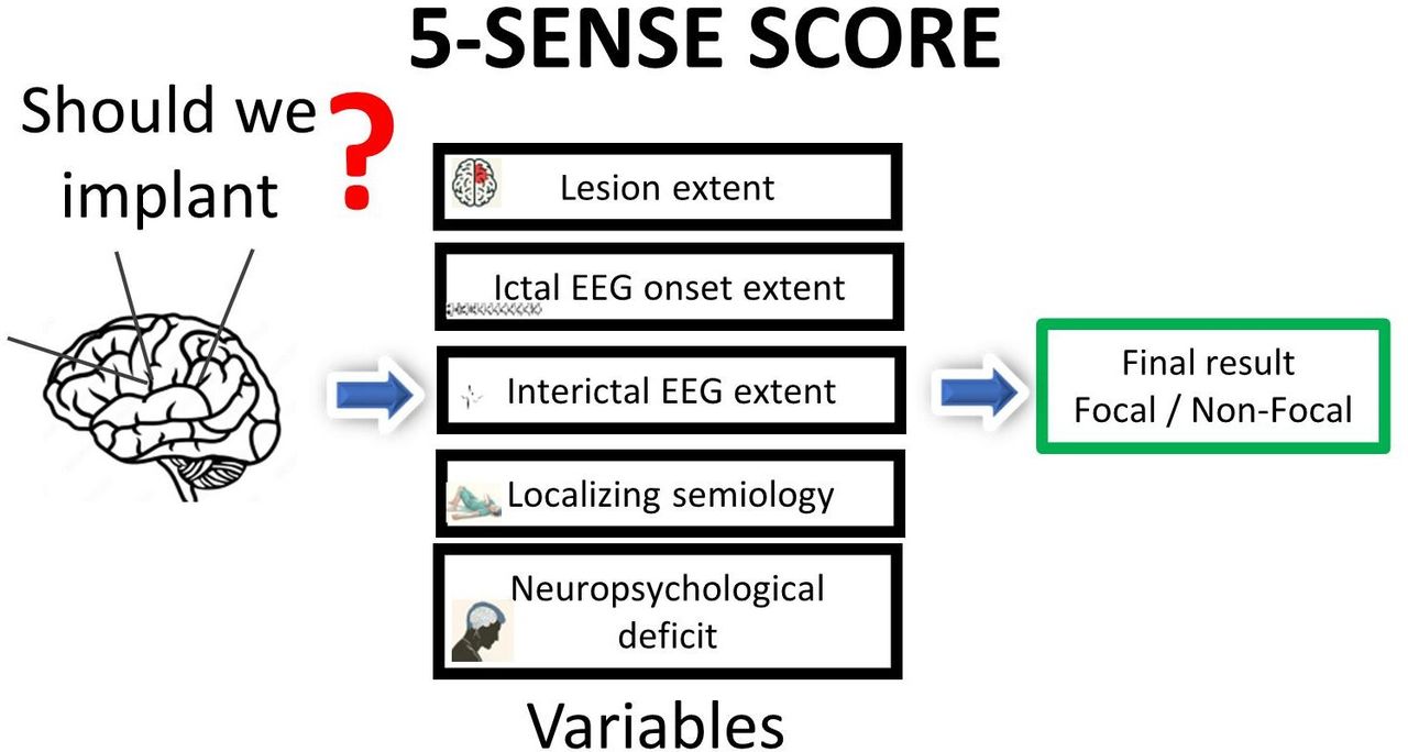 Prognostic value of the 5-SENSE Score to predict focality of the ...