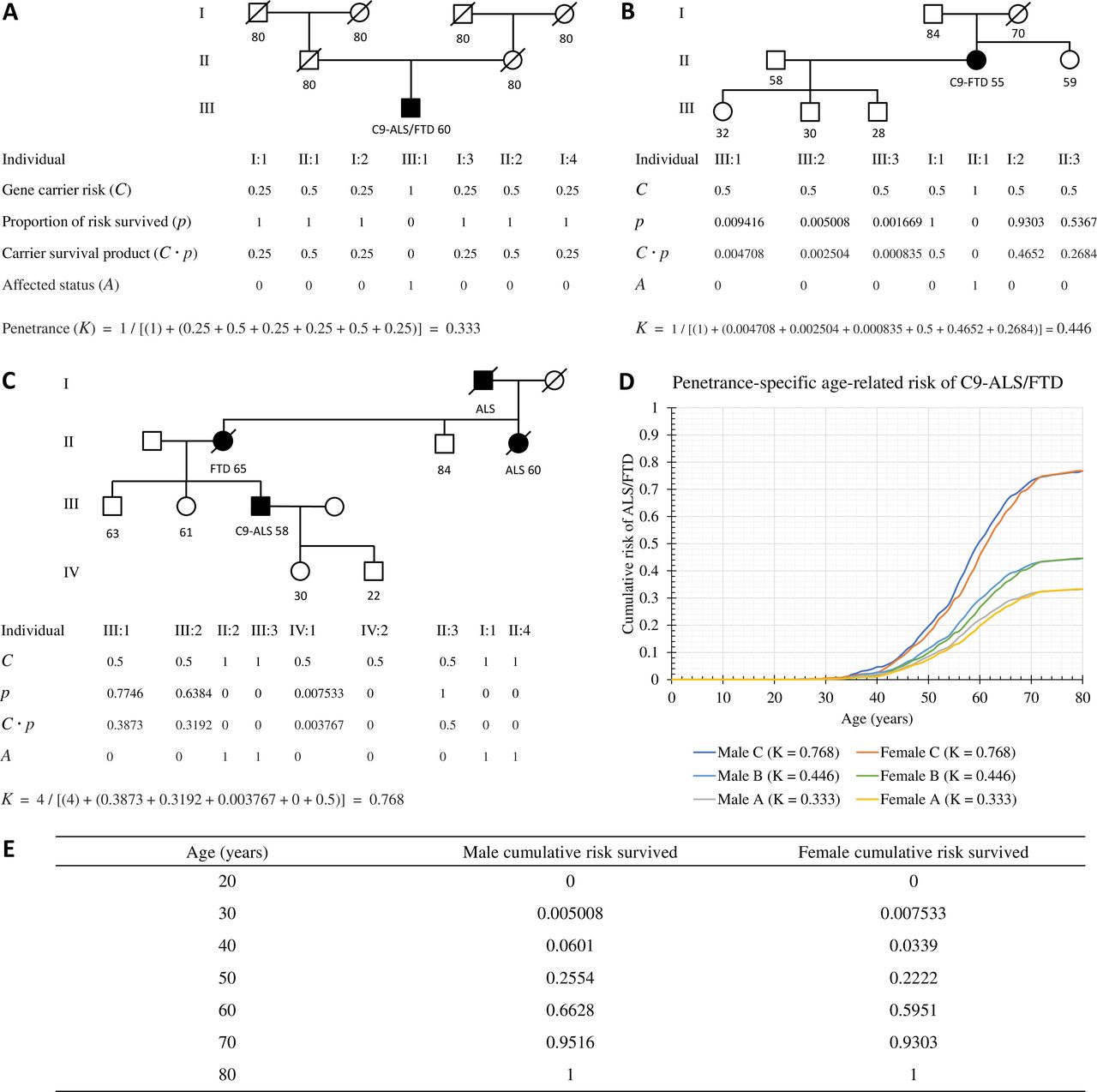 Personalised penetrance estimation for C9orf72-related amyotrophic ...