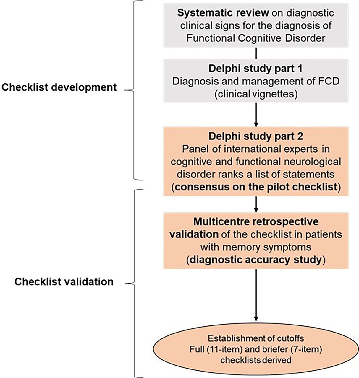 Development of a diagnostic checklist to identify functional cognitive disorder versus other ...