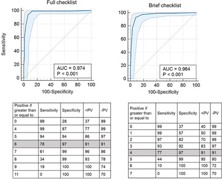 Development of a diagnostic checklist to identify functional cognitive ...