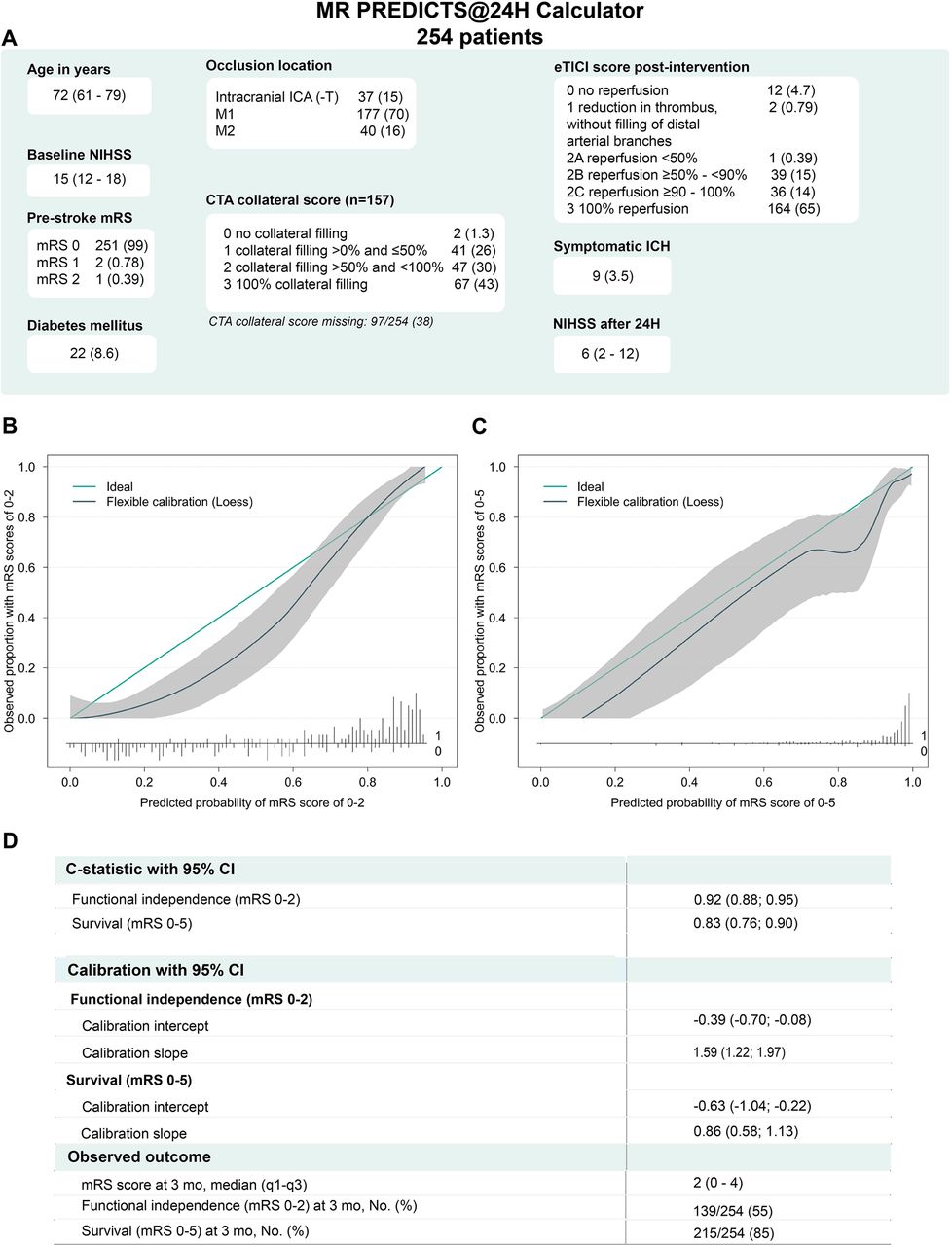 External validation of the MR PREDICTS@24H model: predicting functional ...
