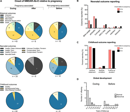 Clinical data and reporting quality in NMDAR-antibody encephalitis and ...