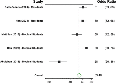 Unveiling neurophobia: exploring factors influencing medical students ...
