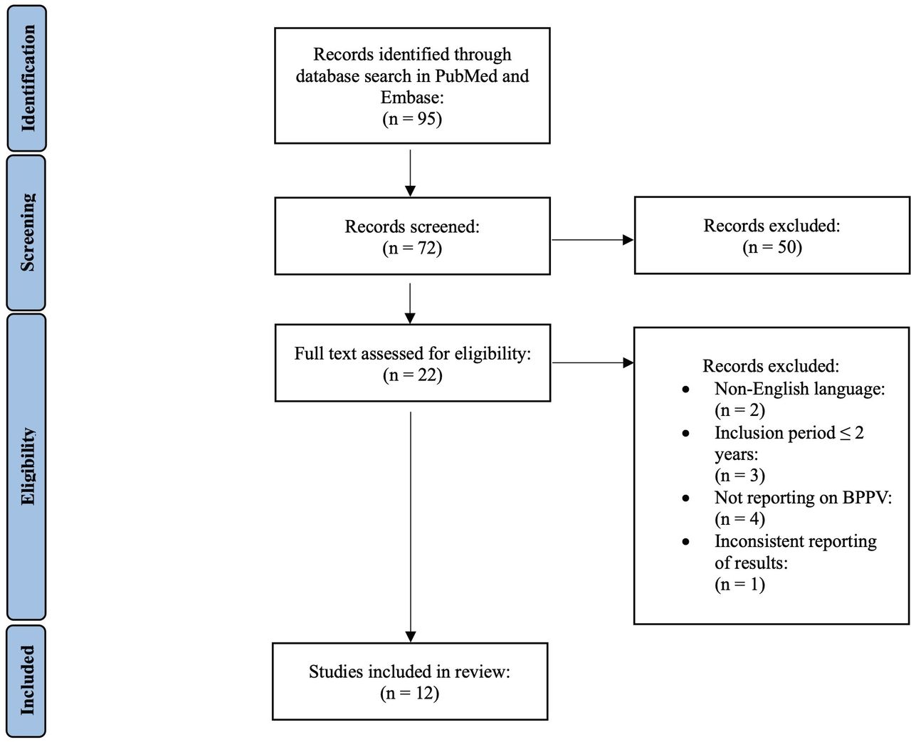 Seasonality in benign paroxysmal positional vertigo: a systematic ...