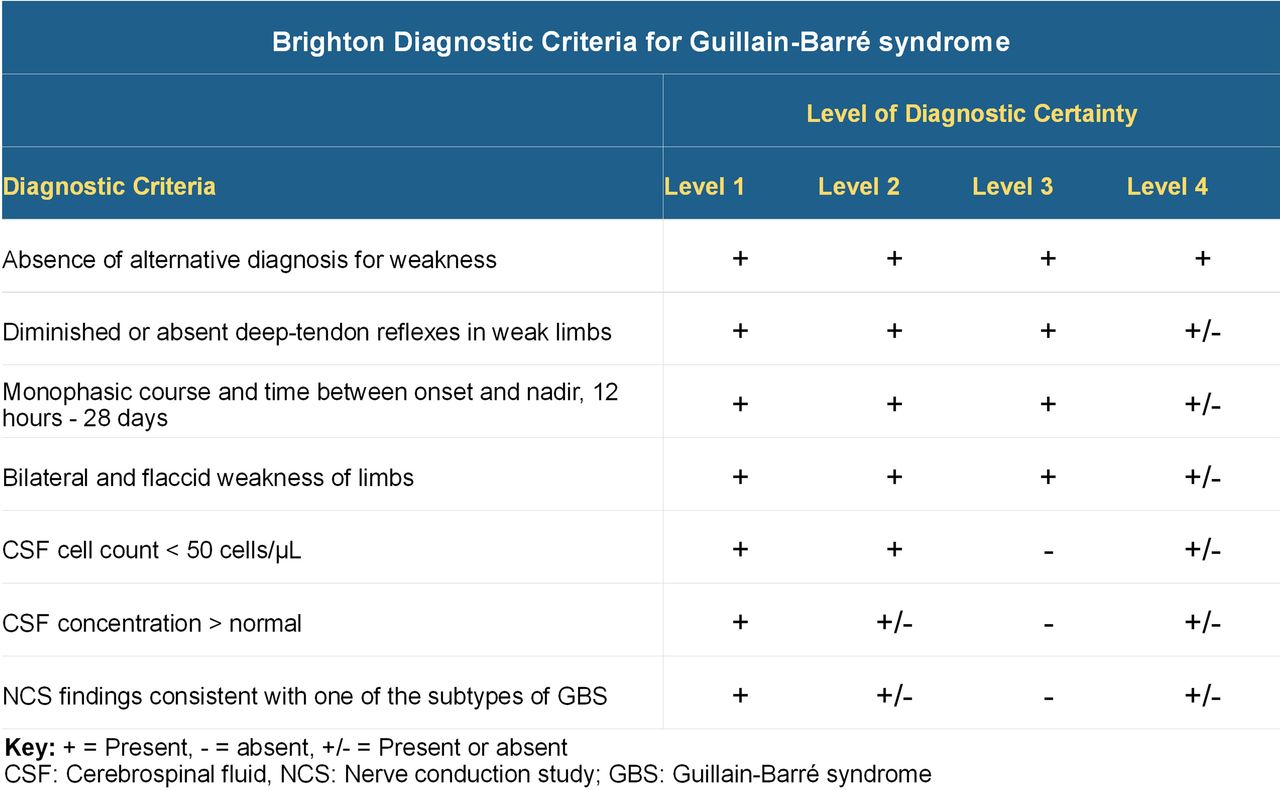 Demographic and clinical characteristics of Guillain-Barré syndrome at ...