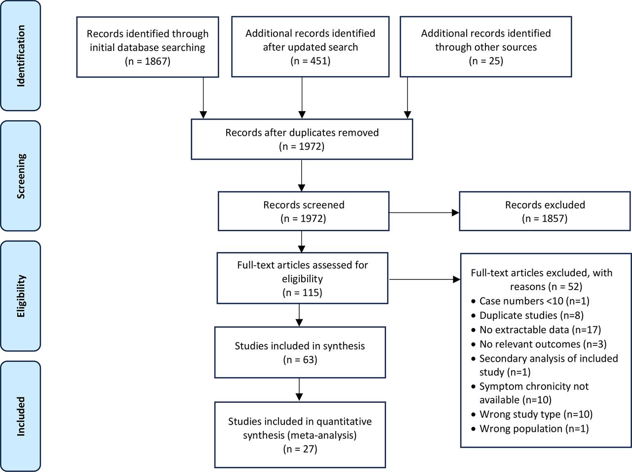 Treatment outcomes in functional neurological disorder: a systematic ...