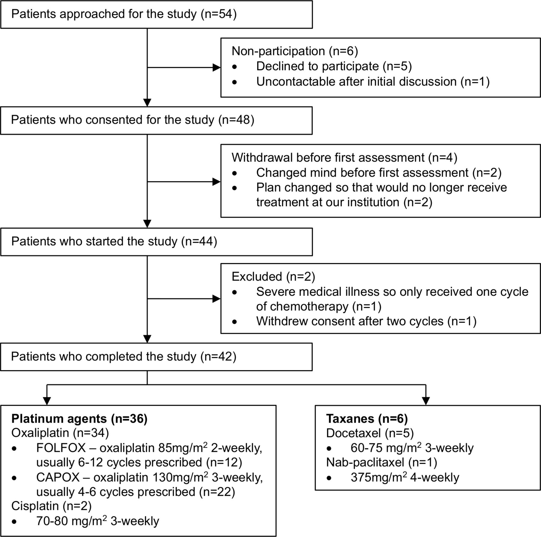 Prospective assessment of serum neurofilament light chain in platinum ...